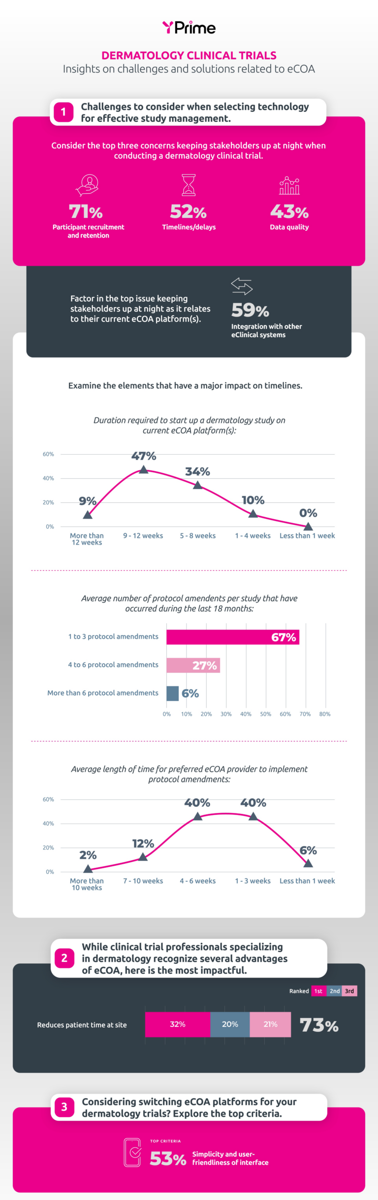 Dermatology Clinical Trials Challenges & Solutions | Infographic