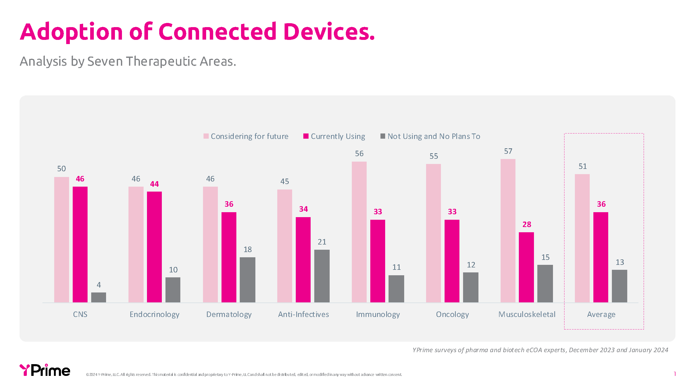 Connected Devices and eCOA in Clinical Trials | YPrime Blog